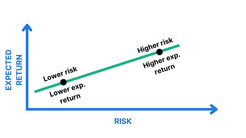 Investing Basics: Understanding Risk and Reward
