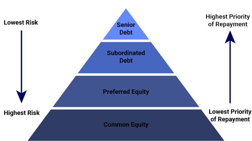 What is debt crowdfunding and how does it work?